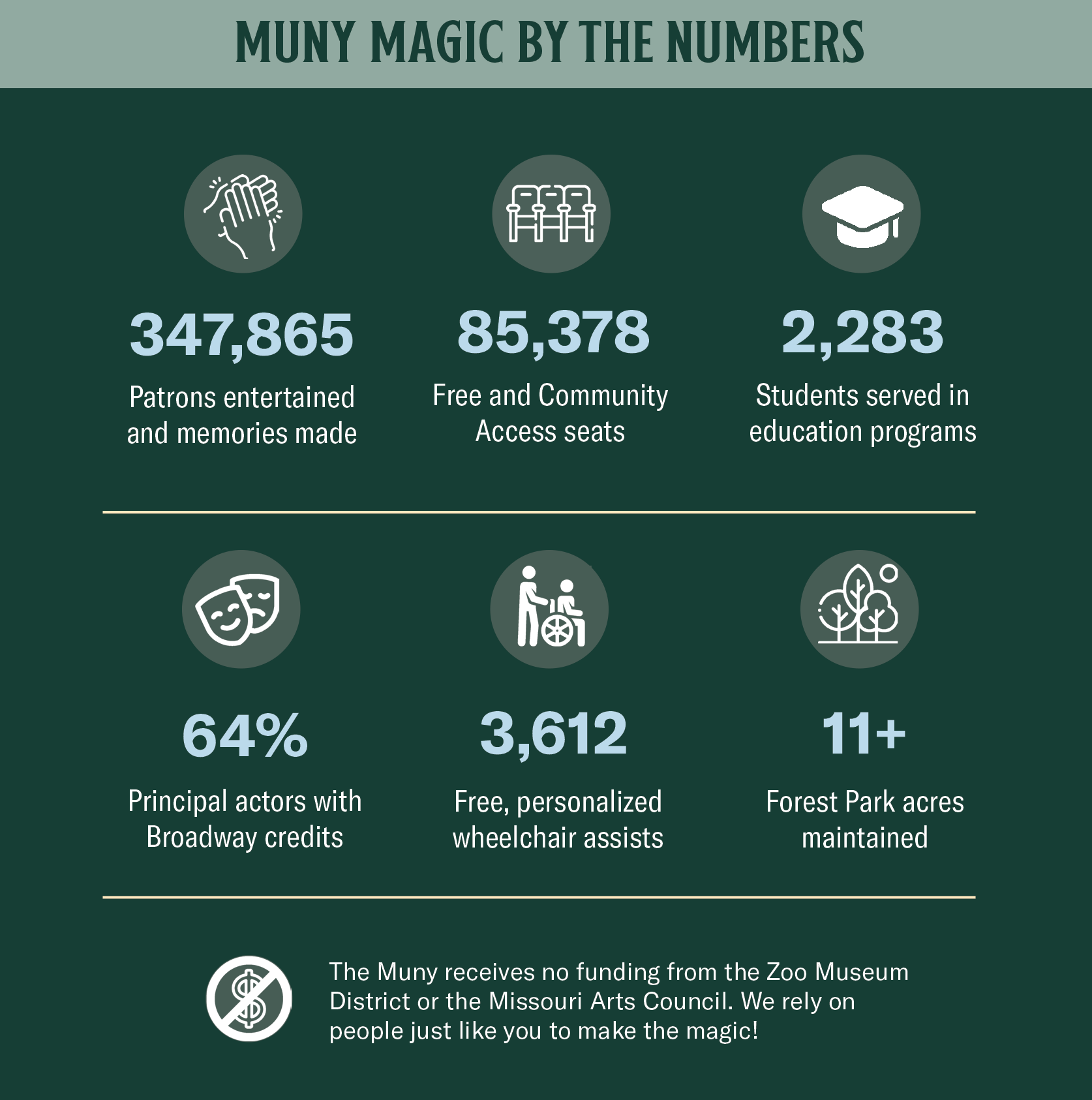 Muny Guarantors - The Muny